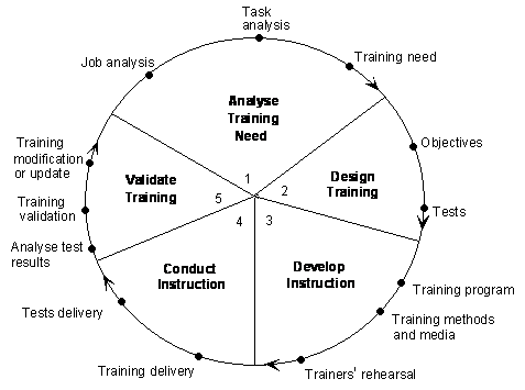 EMG 201: SOPs, Training and Exercise Development