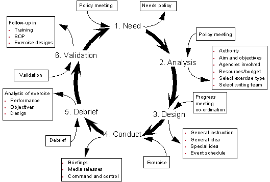 EMG 201: SOPs, Training and Exercise Development